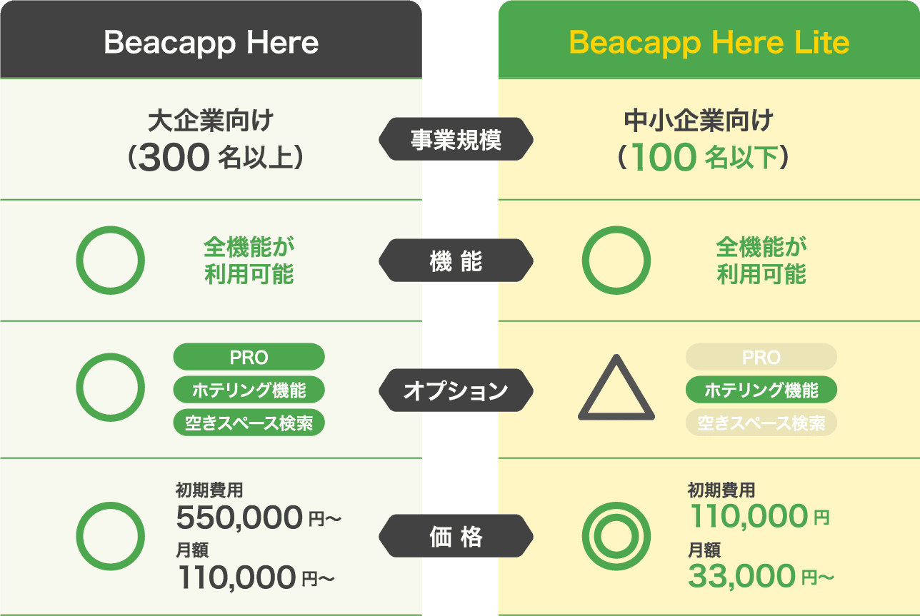 Beacapp Here Lite | Beacapp Here(屋内位置情報サービス) | 所在地見える化でオフィス内の在席管理 | オフィス DX